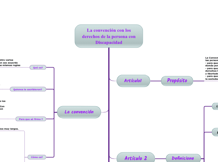 La convención con los derechos de la perso...- Mind Map
